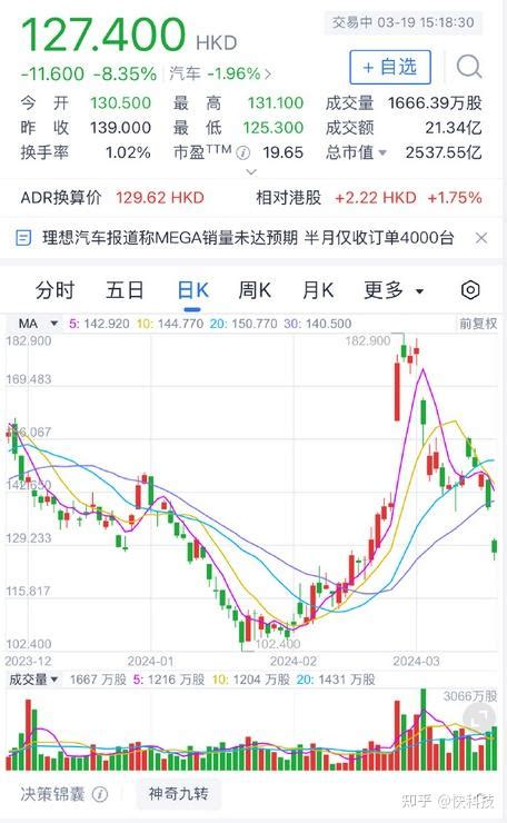 理想市值累计蒸发超1800亿，2天跌幅超13，究竟发生了什么？ 知乎