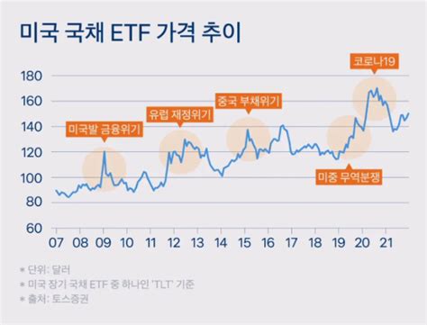 토스 추천픽 자산배분용 채권 Etf 종목 고르는 방법