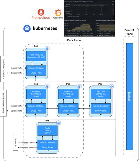 Istio Sidecar And Proxy Don Irwin