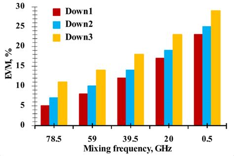 Evm Values Versus The Mixing Frequency For The Combined Down Converted