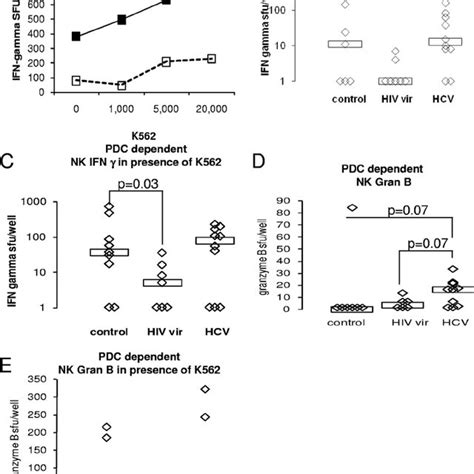 NK Cell IFN Production Dependent On CpG Activated PDC Is Impaired In