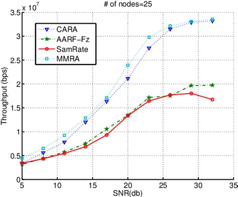figure 4 from using multiple metrics for rate adaptation algorithms in