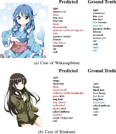 Figure 4 From Anime Character Identification And Tag Prediction By