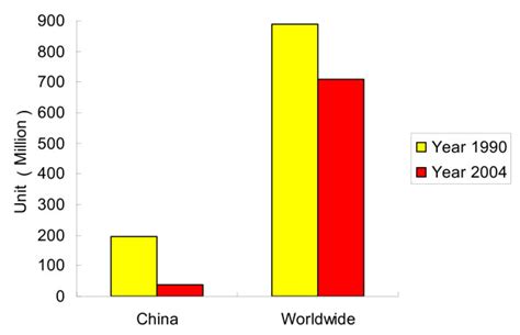 The Number Of Hookworm Infected Cases In China And Worldwide Unit