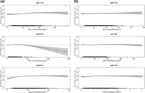 The Exposure Response Relationship Curves Between Daily Outpatient Download Scientific Diagram