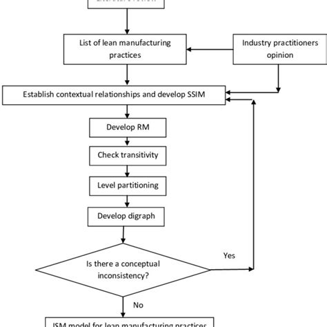 Ism Based Lean Implementation Model Download Scientific Diagram