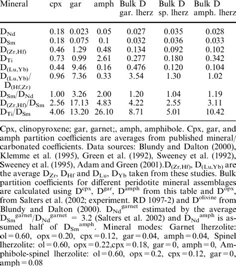 Average Partition Coefficients Forclinopyroxene Garnet Amphibole In