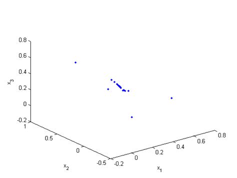 5 The Evolution Of The Generalized Hénon Map Over 10000 Iterations