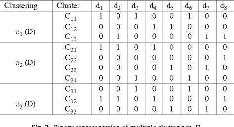 Figure 2 From Combining Multiple Clusterings Using Similarity Graph