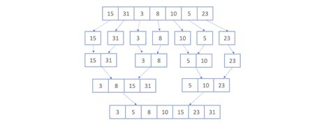 Quicksort Vs Mergesort Baeldung On Computer Science