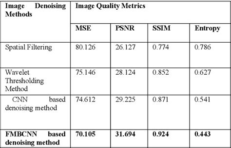 Table 1 From Image Denoising Using Feature Map Based Convolutional