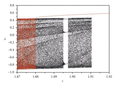 Continuation Bifurcation Diagrams Of System 2 For Increasing Black Download Scientific