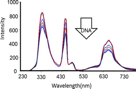 Fluorescence Spectra Of Complex 1 In The Absence Curve A And Presence
