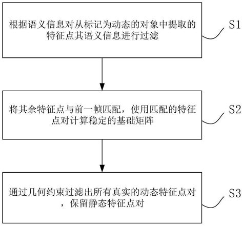 一种动态环境下的同时定位与三维地图构建方法