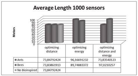 Average Length Of Bio Inspired Algorithm With 1000 Nodes Download