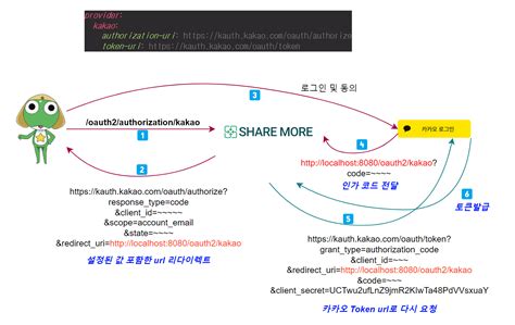Oauth2로 소셜로그인 직접 구현