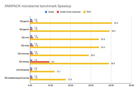 sifive accelerates risc v vector integration in xnnpack for optimized