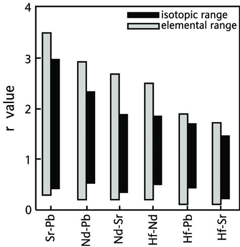Comparison Of The Range Of R Values Between Estimates Based On The
