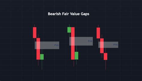 Fair Value Gap What Is It And How To Identify And Trade It