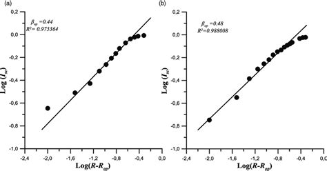 The Log Log Plots Of I Sc Versus R R Op For A CS GNP And B Download Scientific Diagram