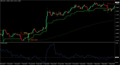 SuperTrend Basic Forex Trading Strategy ForexMT4Indicators