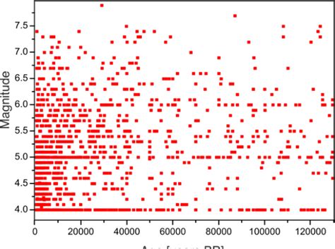 Scatter Plot Showing The Distribution Of Eruptions By Magnitude Over