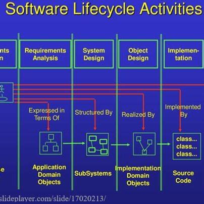 Software Lifecycle Activities Download Scientific Diagram