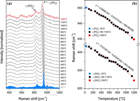 A Stacked Raman Spectra Approx 50 °c Steps Of The Silicocarnotite