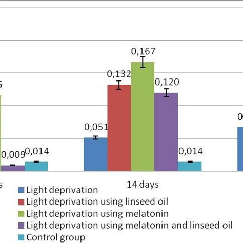 Expression Intensity Coefficient Of MT1 Receptors In The Epidermis