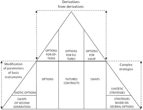 Scheme 3 A Pyramid Of Innovations Referring To Basic Derivatives
