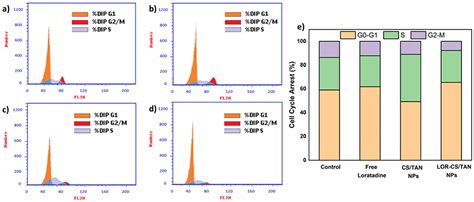 Loratadine Loaded Chitosan Tannic Acid Nanoparticles As Anti Prolifera Ijn