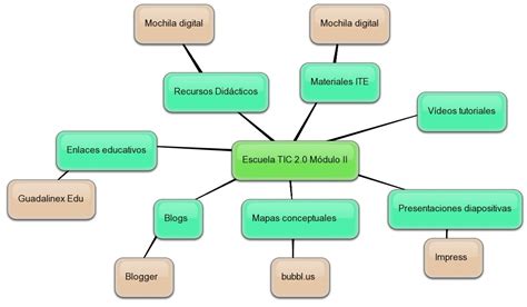 DALE TECNOLOGIA A TU CUERPO MAPA CONCEPTUAL SOBRE LA ESCUELA TIC
