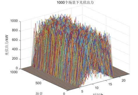 蒙特卡洛1000个风光场景并通过削减法聚类法得到几个典型场景（matlabandpython实现） 知乎