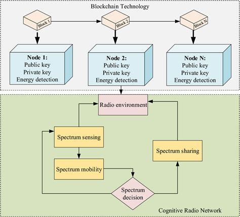 generalized blockchain with crn network design download scientific