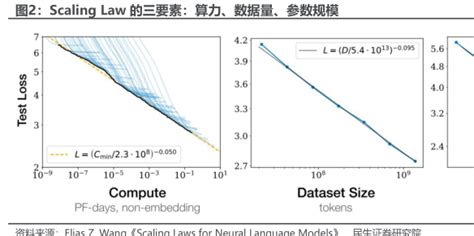 Scaling Law的三要素：算力、数据量、参数规模 2024年12月 行业研究数据 小牛行研