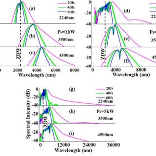 Impact Of Input Pulse Width Fs Fs And Fs In A Concurrent Download Scientific Diagram