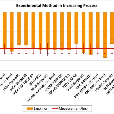 Temperature Coefficient Of Increasing Process From The Experimental Method Download