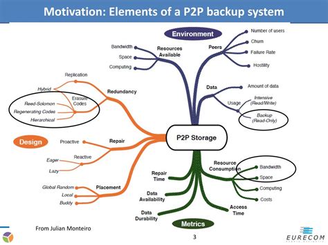 PPT Exact Regenerating Codes On Hierarchical Codes PowerPoint Presentation ID