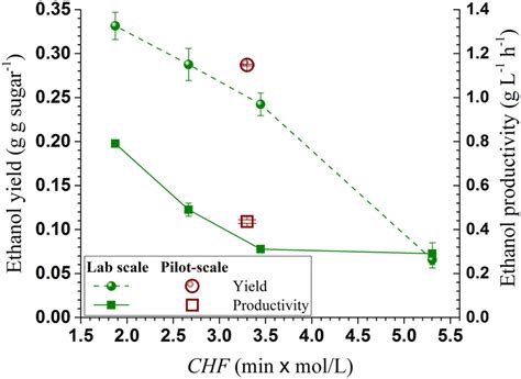 Comparisons Of Ethanol Productivity And Yield From The Present Download Scientific Diagram