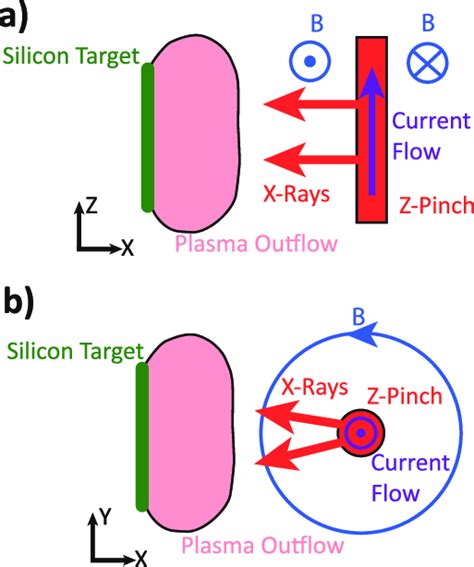 Orthogonal Views Of The Experimental Setup These Show The Position Of