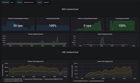 Flagger Charts Grafana Readme Md At Main Fluxcd Flagger Github