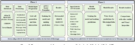 Figure 2 From Downscaling Grace Data For Improved Groundwater Forecasting Using Artificial