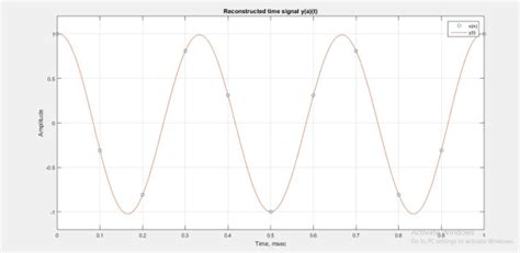 Illustration Of Aliasing Effect In The Time Domain Clf T 01f