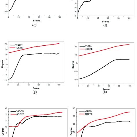 Degree Of Side Dips Using Comparative Analysis Between Vicon ® Black