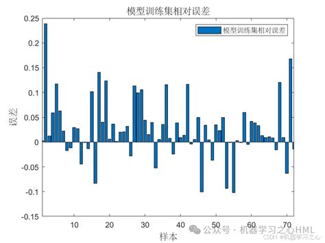 Jcr一区级 Matlab实现goa Transformer Lstm多变量回归预测 Csdn博客