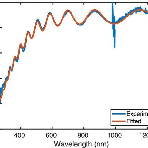 Normalized θ 2θ x ray diffraction scan of sample TmO 2 before in blue