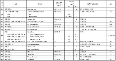 《工作场所有害因素职业接触限值 ：化学有害因素》国标发布观点
