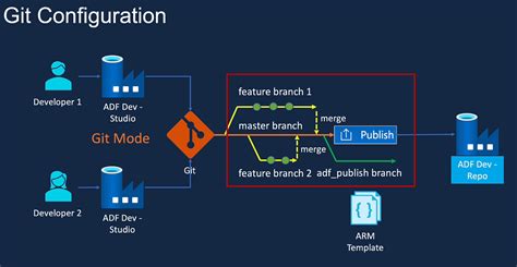 Cicd In Azure Data Factory🏭 Using Azure Devops By Ravi Kumar Dev