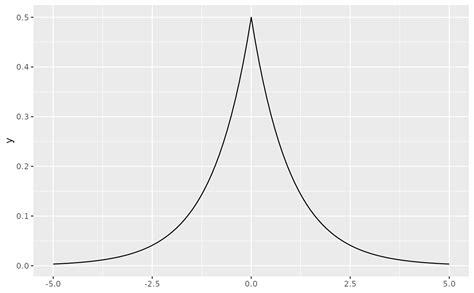 Draw A Function As A Continuous Curve Geom Function Ggplot