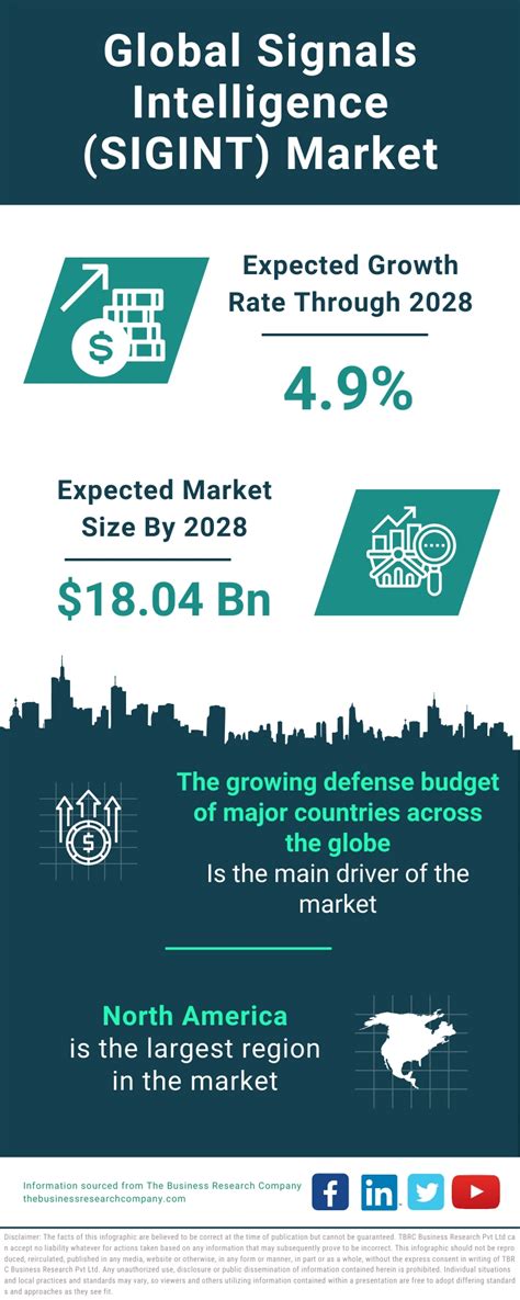 Signals Intelligence Sigint Market 2024 Growth And Future Infographic